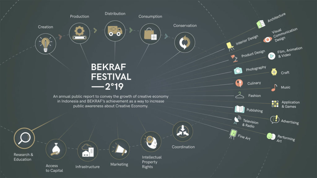 Bekraf - Creative Economy Ecosystem - PIXAA